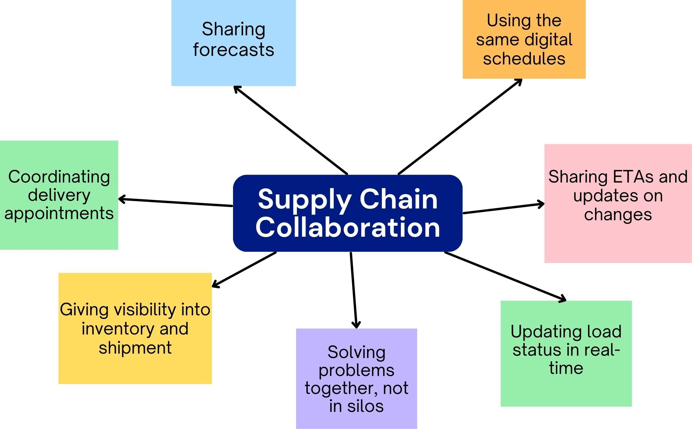 What Is Supply Chain Collaboration? And How Can You Measure It?